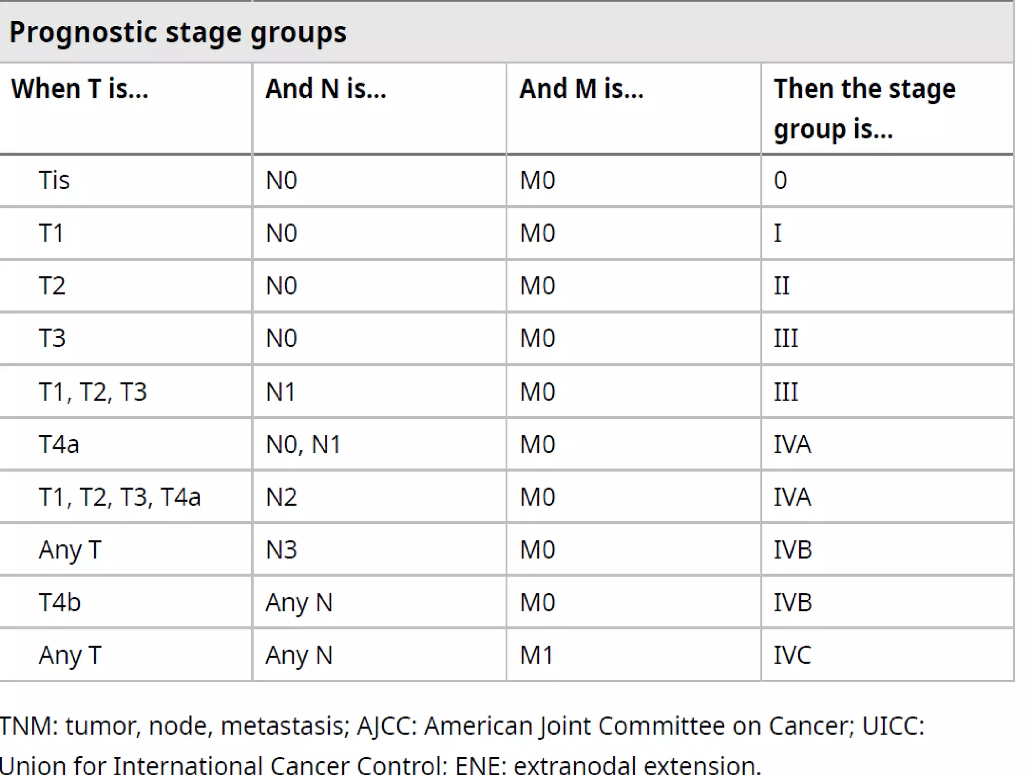 TNM SYSTEMS IN ENT.pptx | Thyroid Disorders | Endocrine and Metabolic ...