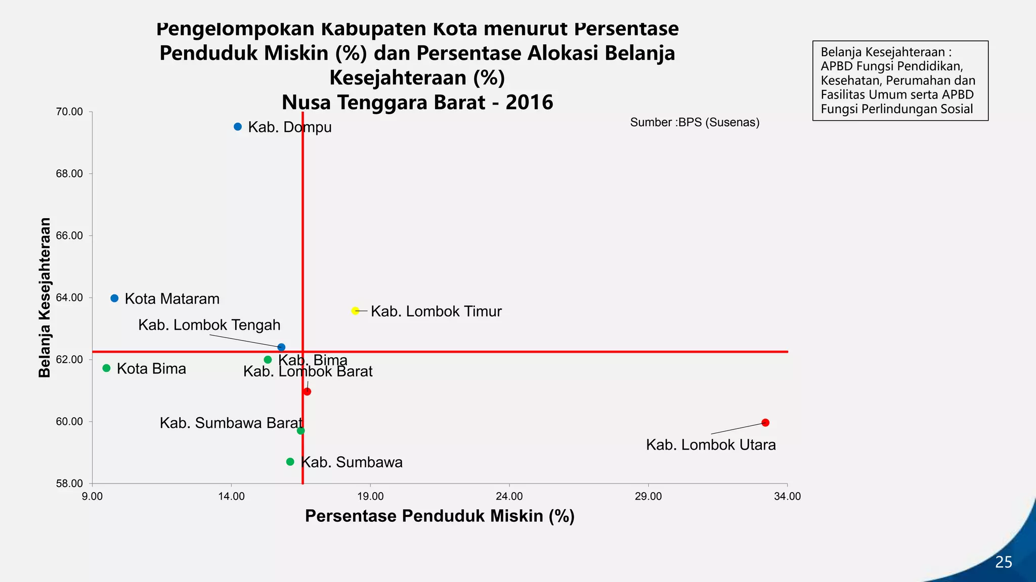 TNP2K-Pramusrenbang-Rakor-Provinsi-NTB.pptx