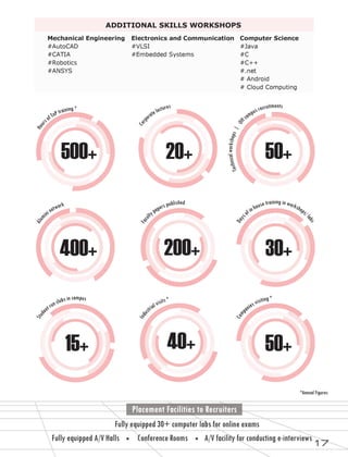 Training and Placement Cell Brochure | PDF