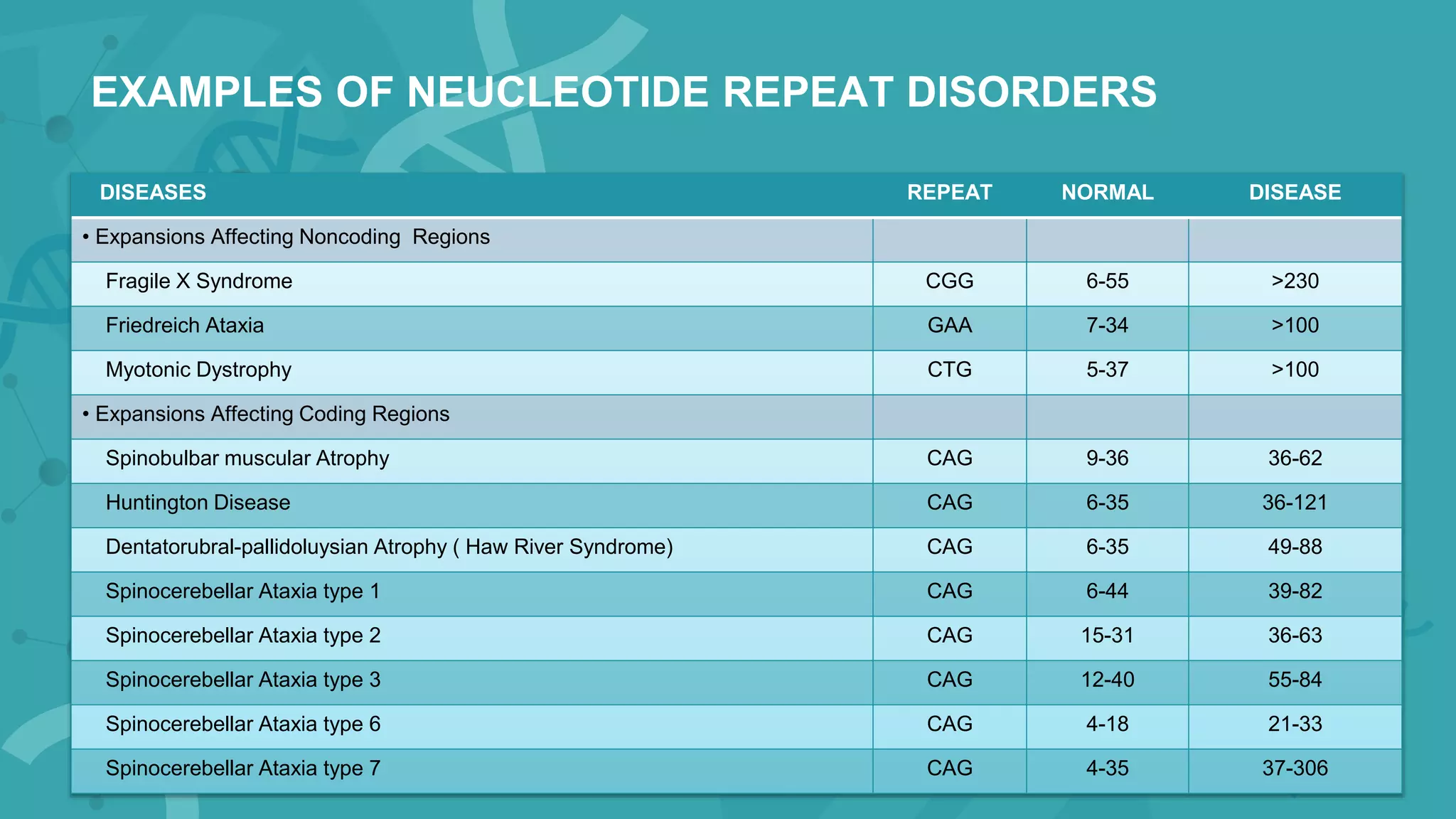 Triple Nucleotide Repeat Abnormality | PPTX