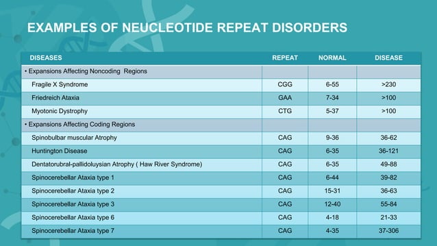 Triple Nucleotide Repeat Abnormality | PPTX | Genetics | Science