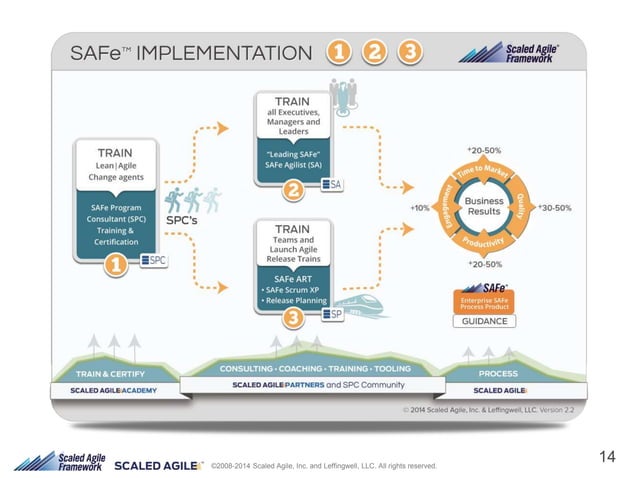 SAFe (Scaled Agile Framework) 5 mins overview - Roni Tamari