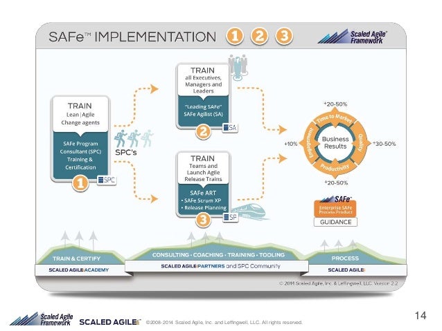 Safe Scaled Agile Framework 5 Mins Overview Roni Tamari