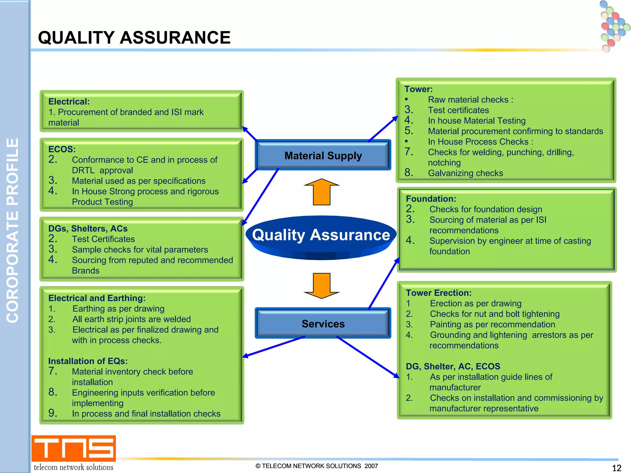 Tns Profile V 12.0 | PPT