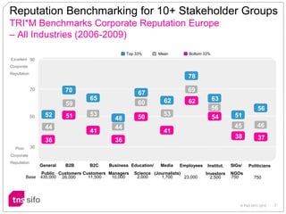 Anseendeindex 2010 TNS SIFO | PDF