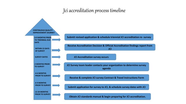 Joint commission international (jci) | PPTX
