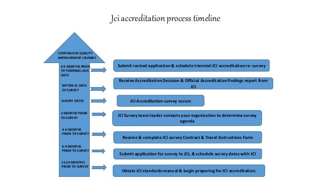 Joint Commission Preparation Checklist Prompting Rounding Teams To
