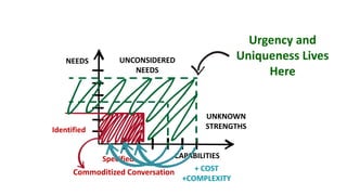 The Dangers of One-Size-Fits-All Sales Messaging | PDF