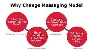 The Dangers of One-Size-Fits-All Sales Messaging | PDF