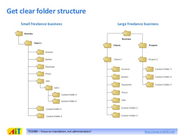 TO3000 – Focus on translation, not administration!
