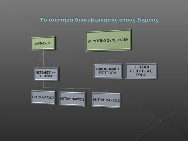 ΤΟ ΣΥΣΤΗΜΑ ΔΙΑΚΥΒΕΡΝΗΣΗΣ ΠΕΡΙΦΕΡΕΙΩΝ ΚΑΙ ΔΗΜΩΝ | PPT