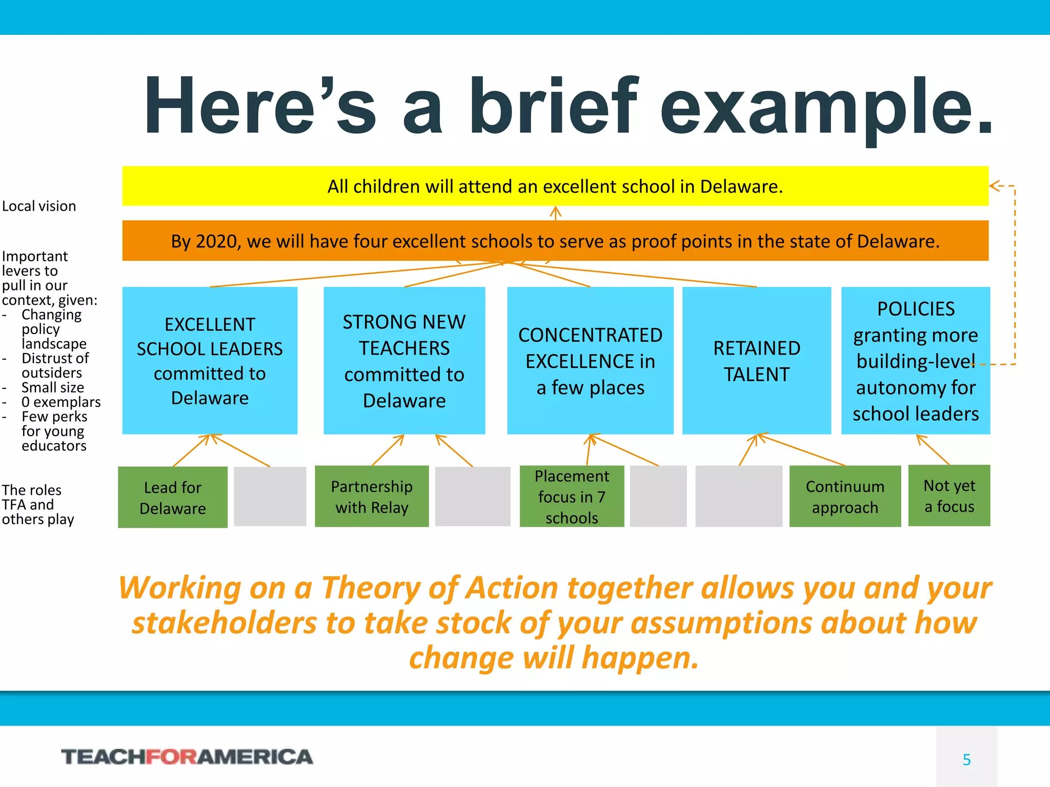 Theory of Action | PPTX | Professional School | Postgraduate Education