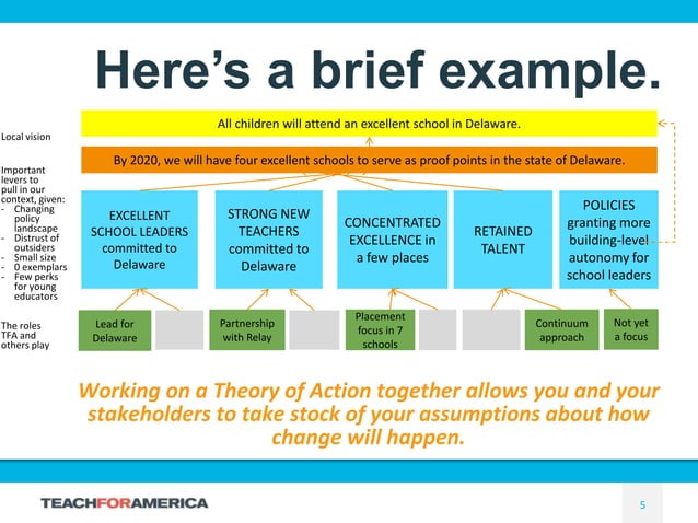 Theory of Action | PPTX | Professional School | Postgraduate Education