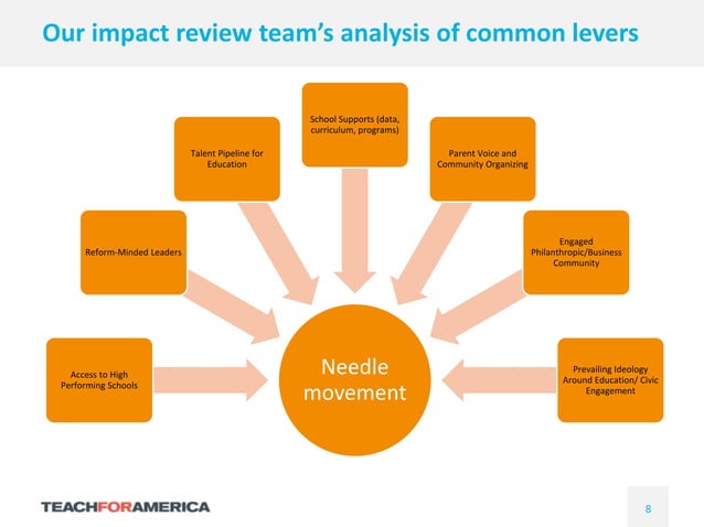 Theory of Action | PPTX | Professional School | Postgraduate Education