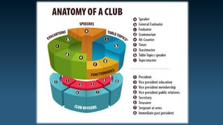 Toastmaster’s club officers speech | PPTX