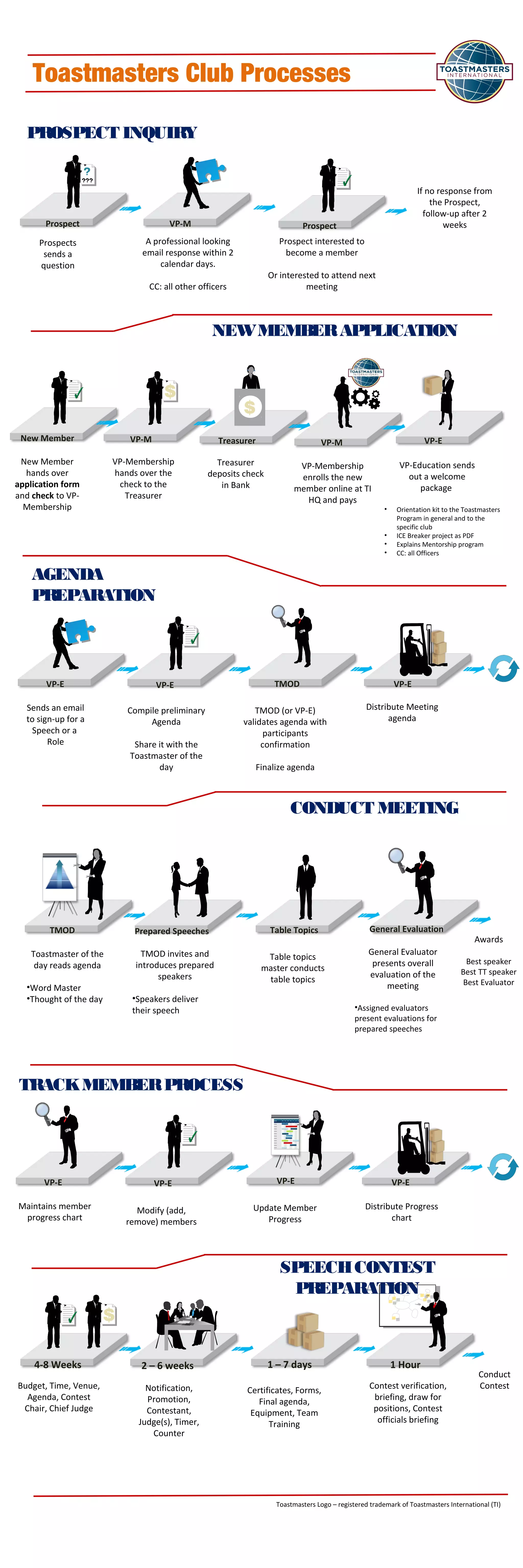 Toastmasters club process diagrams | PPT