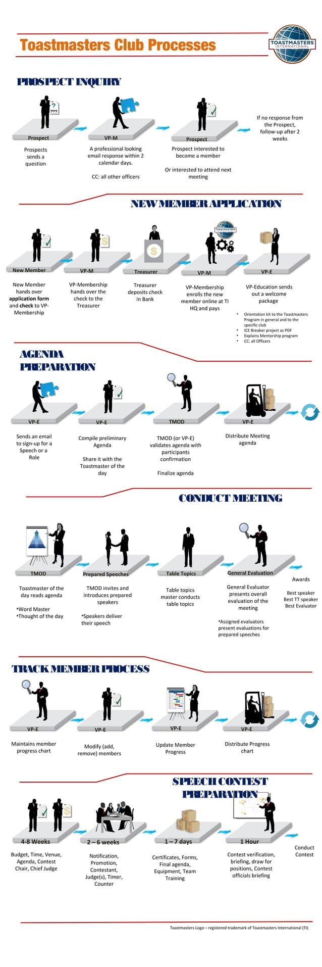 Toastmasters club process diagrams | PPT