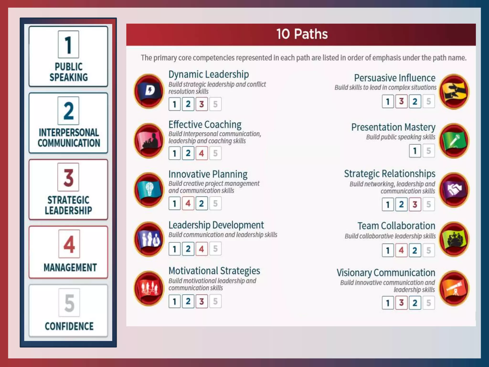 Toastmasters Pathways Journey | PPTX