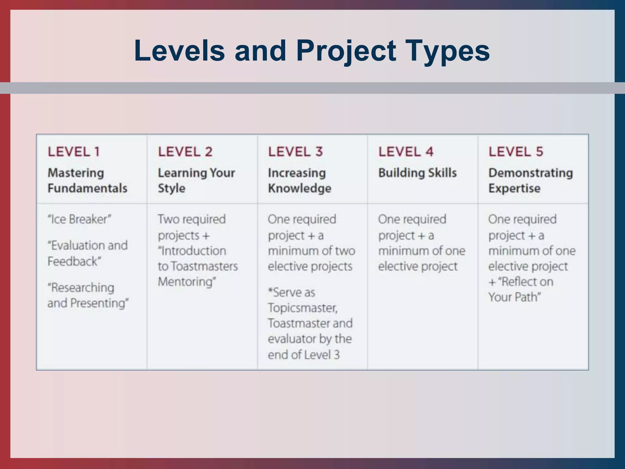 Toastmasters Pathways Journey | PPTX