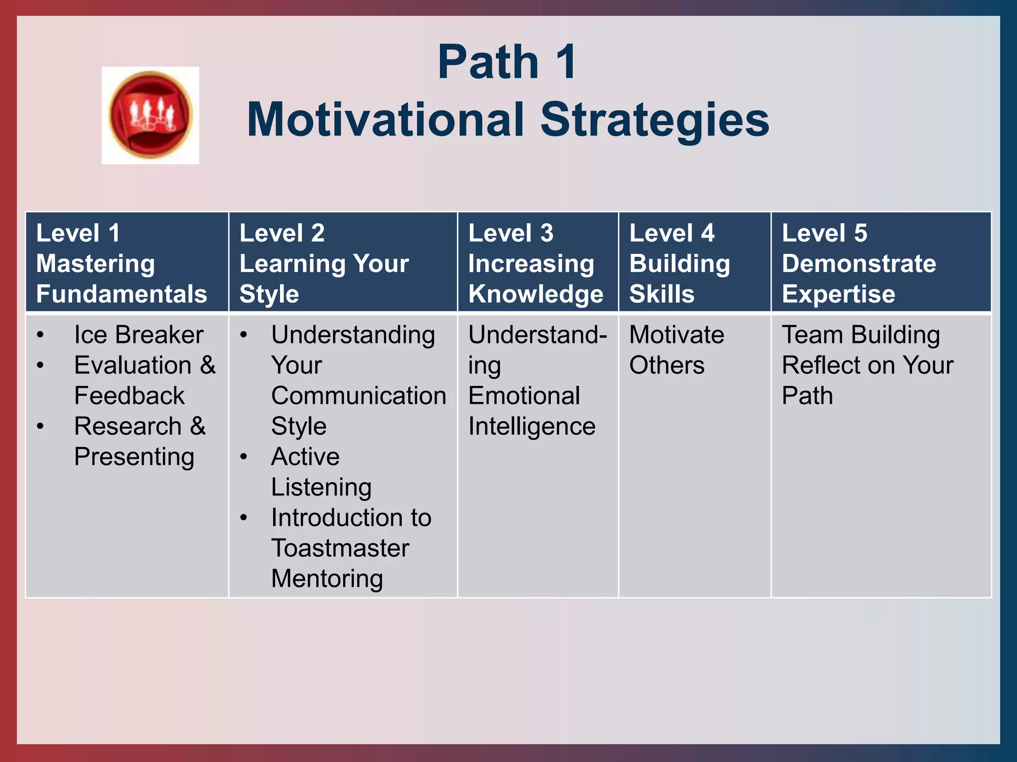 Toastmasters Pathways Journey | PPTX | Career Advice | Careers