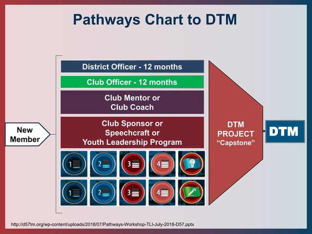 Toastmasters Pathways Journey | PPTX | Career Advice | Careers