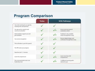 Toastmasters Pathways Learning Experience Update | PPTX