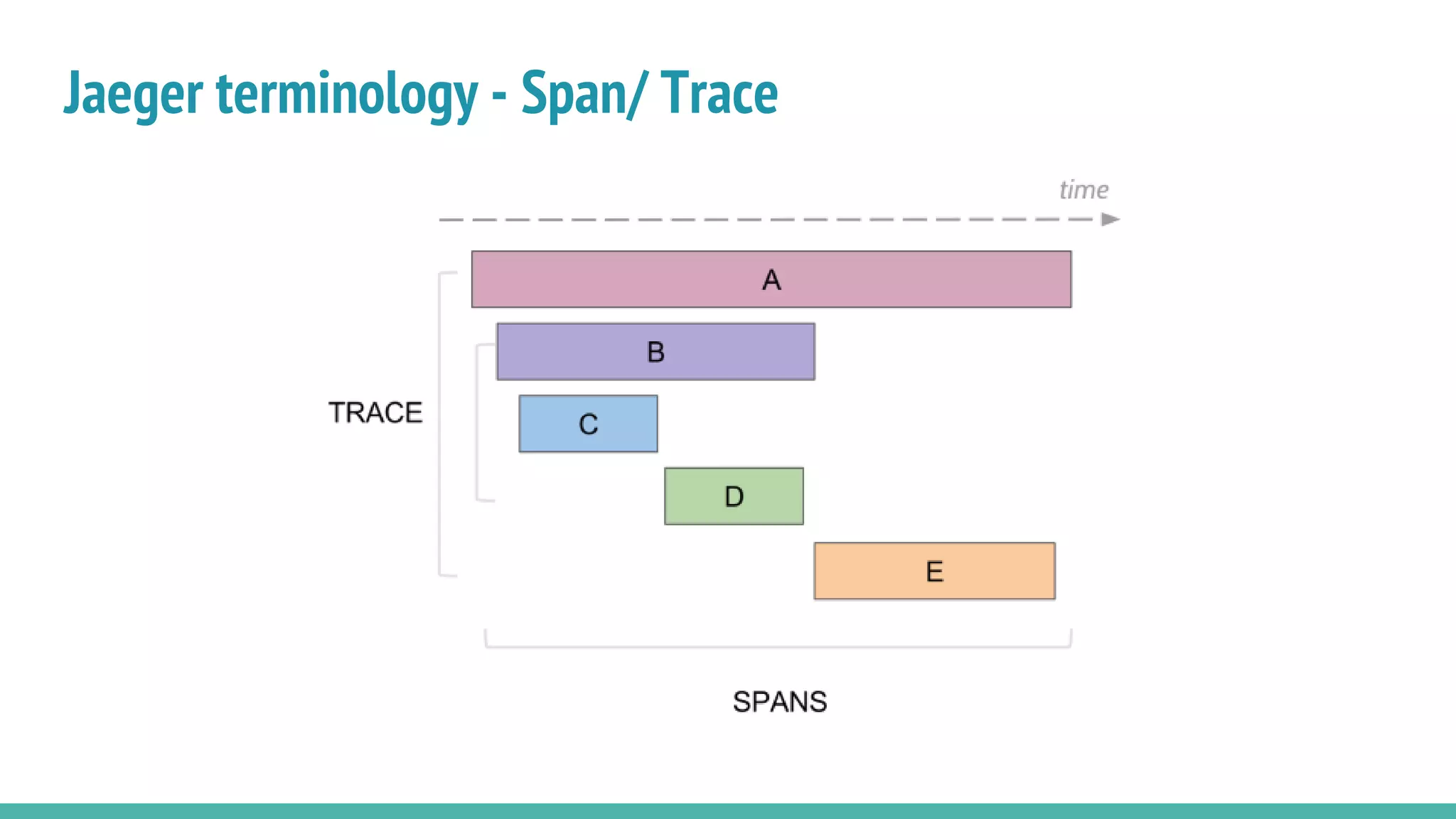 Distributed tracing 101 | PPT