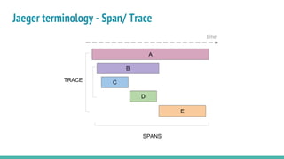 Distributed tracing 101 | PPT