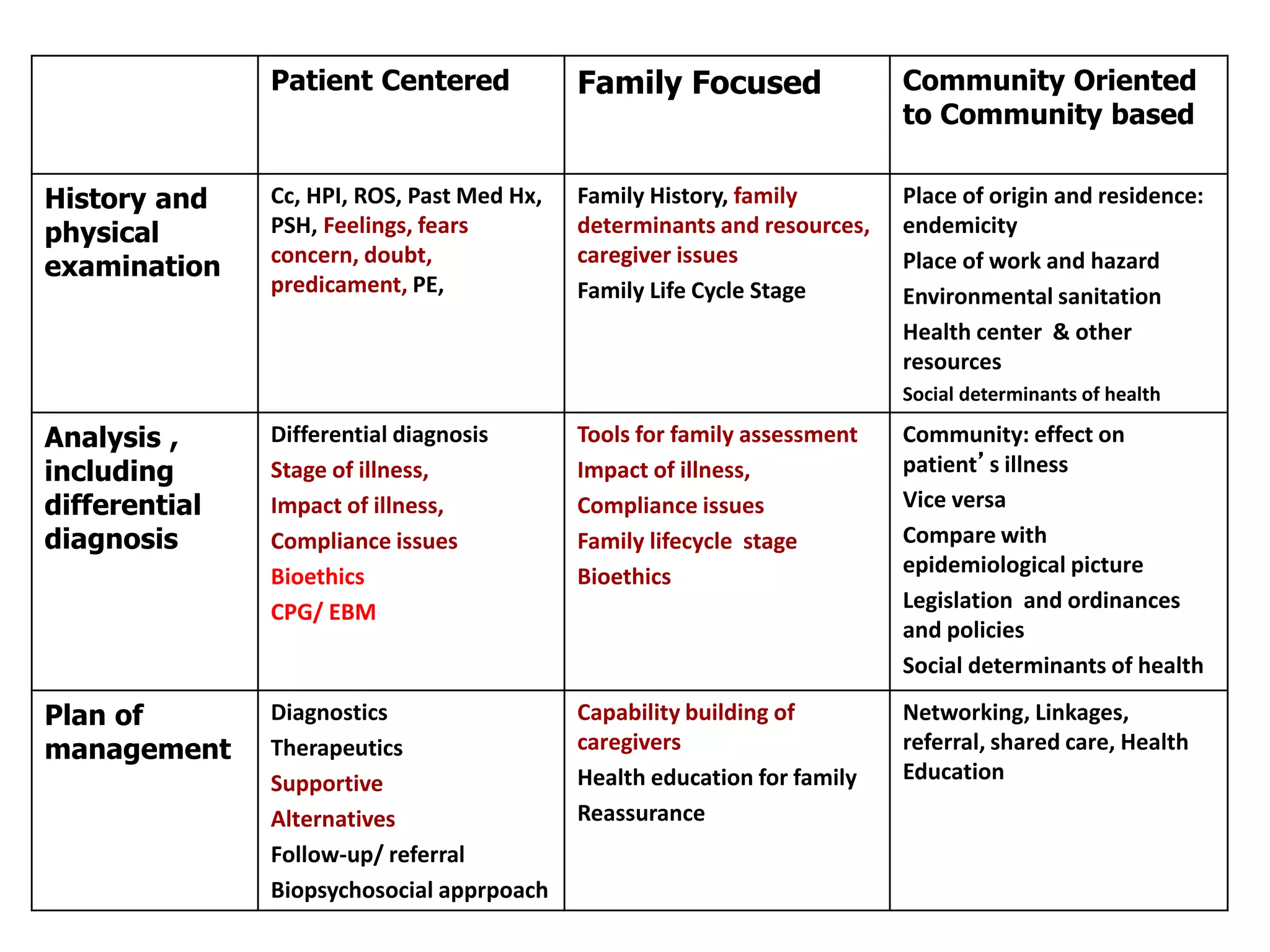 toaz.info-patient-centered-family-focused-community-oriented-care ...