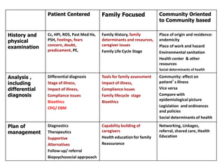 toaz.info-patient-centered-family-focused-community-oriented-care ...