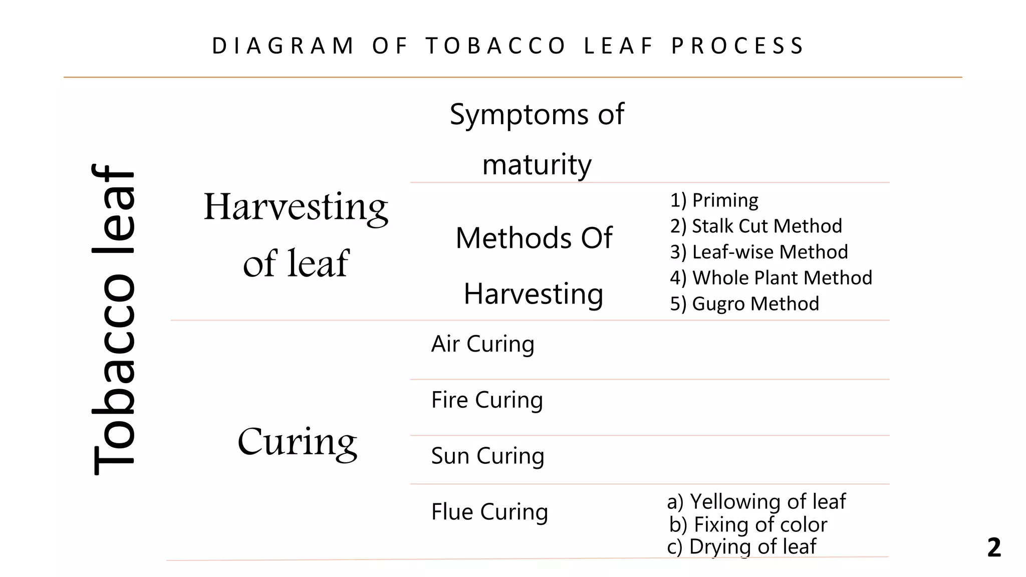 Harvesting and curing method of tobacco | PPTX