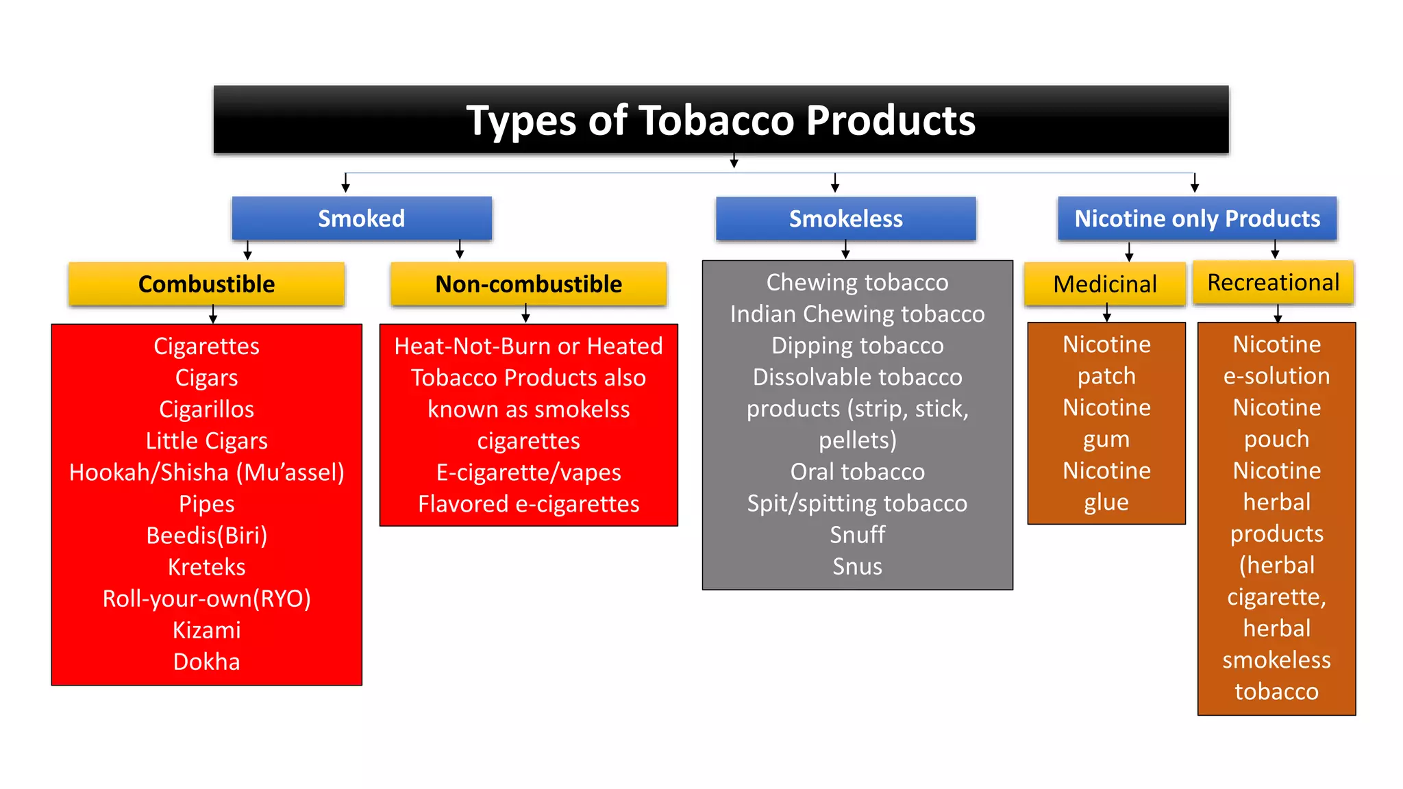 History and types of tobacco use.pptx