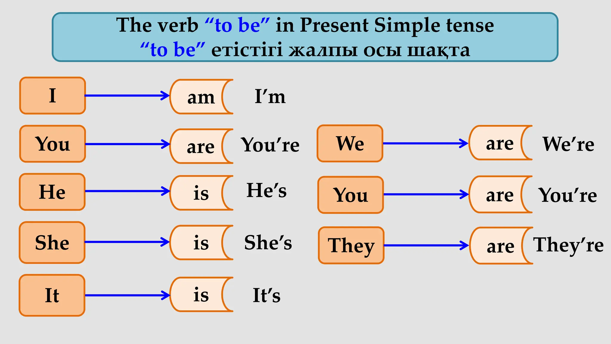 Глагол to be in Present Simple каз.6.pptx