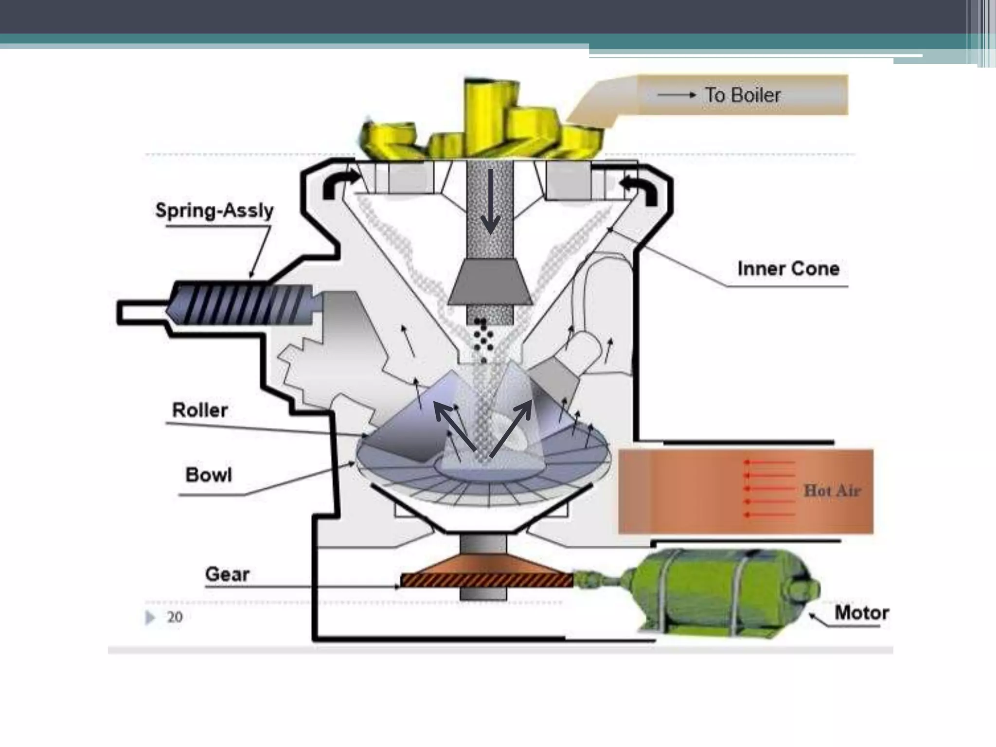 classifications and working of mills in a power plant | PPTX