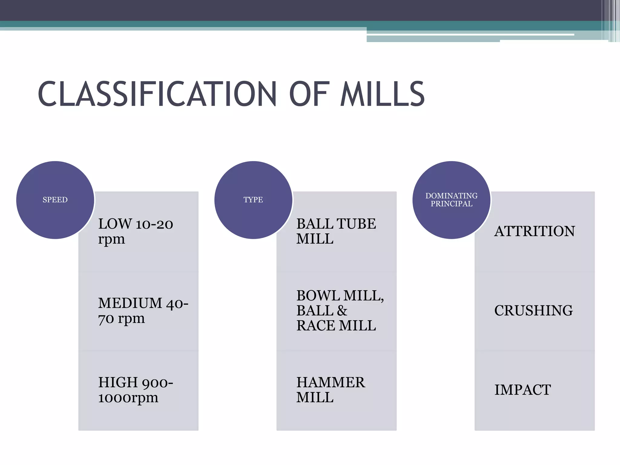 classifications and working of mills in a power plant | PPTX