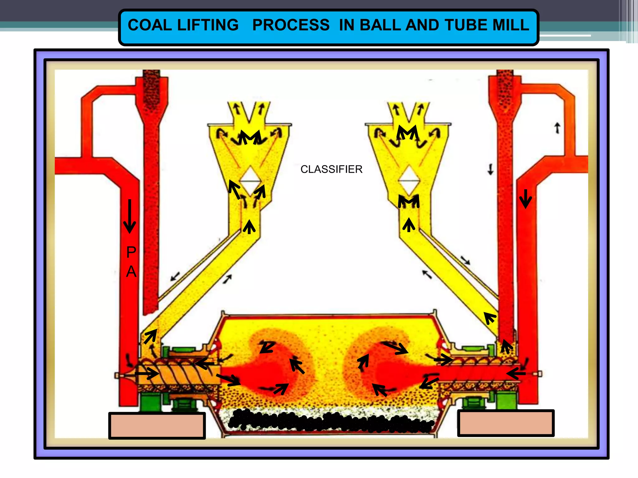 classifications and working of mills in a power plant | PPTX