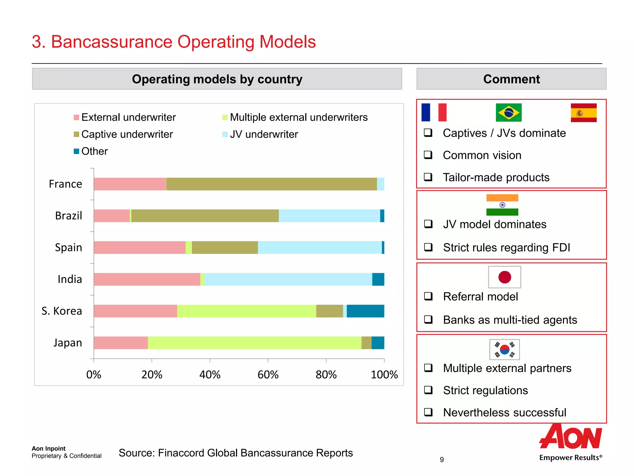 Bancassurance Models Around the World by Tobias schneider | PDF