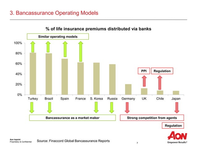 Bancassurance Models Around the World by Tobias schneider | PDF ...