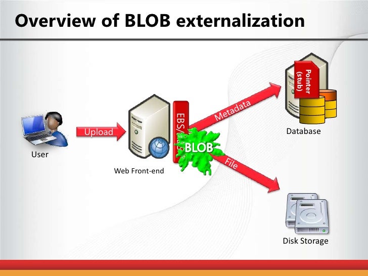 To blob or not to blob