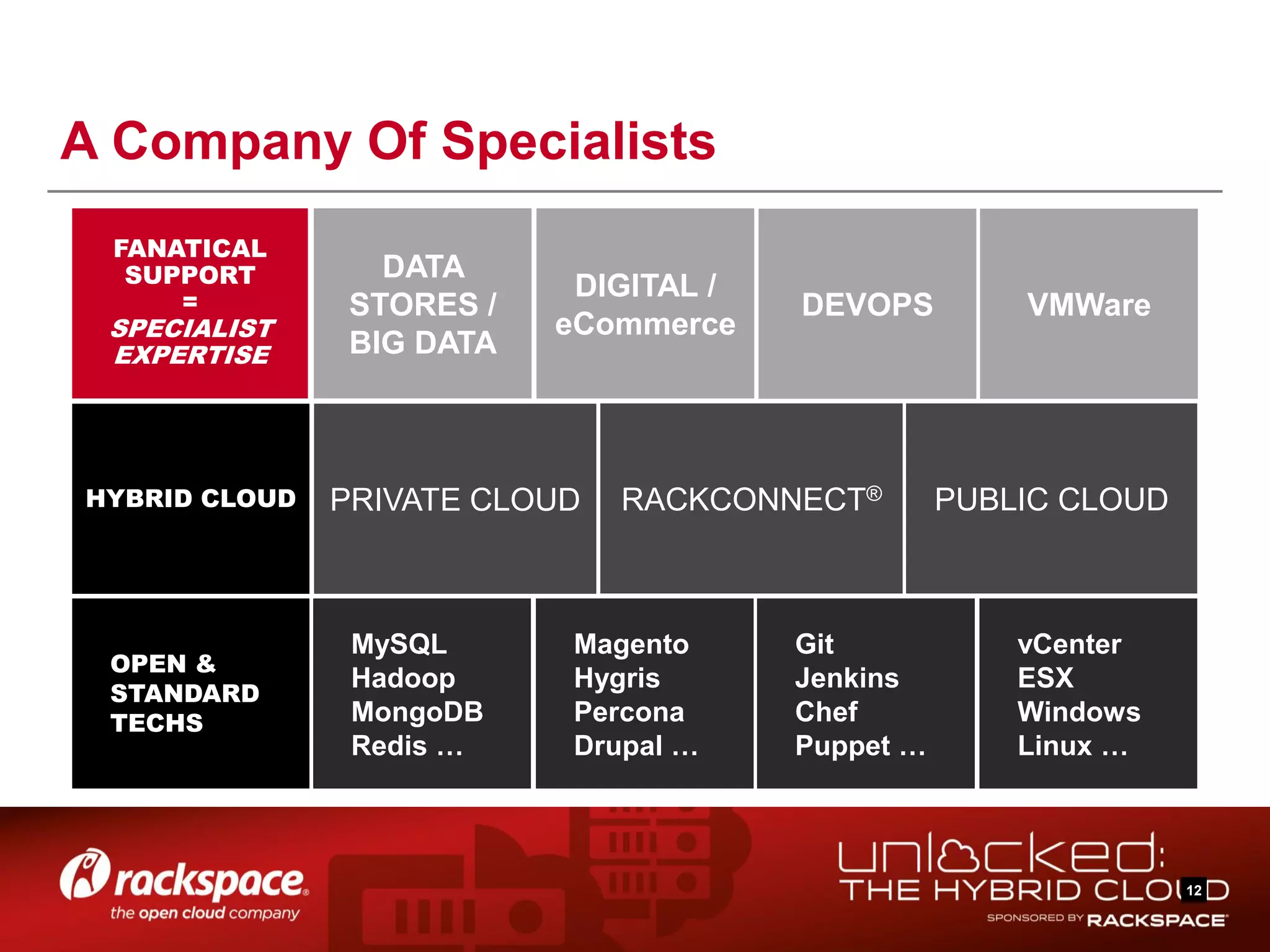 Toby Owen - Rackspace the next phase / Unlocked: the Hybrid Cloud 12 ...