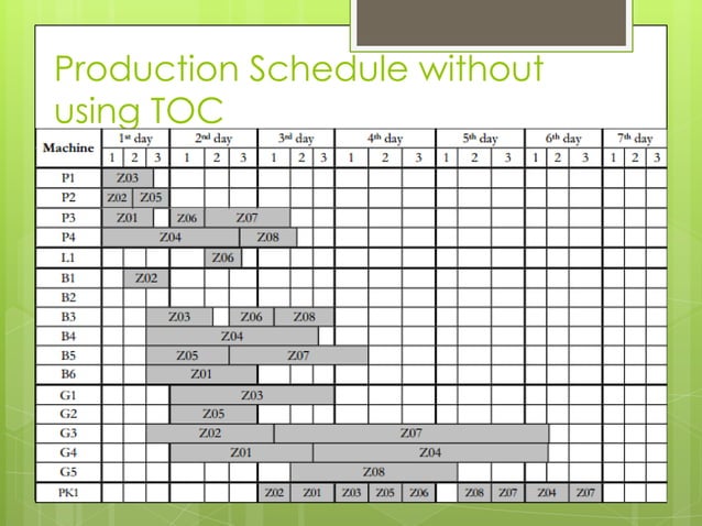 Implementing the Theory of Constraints (TOC) In Production | PPTX