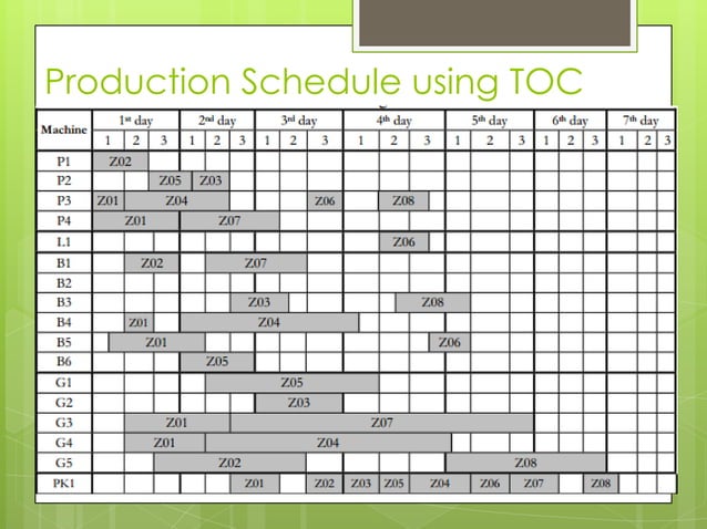Implementing the Theory of Constraints (TOC) In Production | PPTX