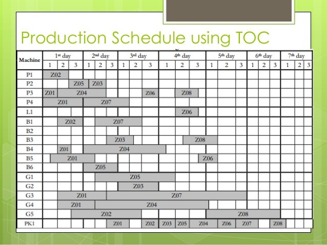 Implementing The Theory Of Constraints Toc In Production