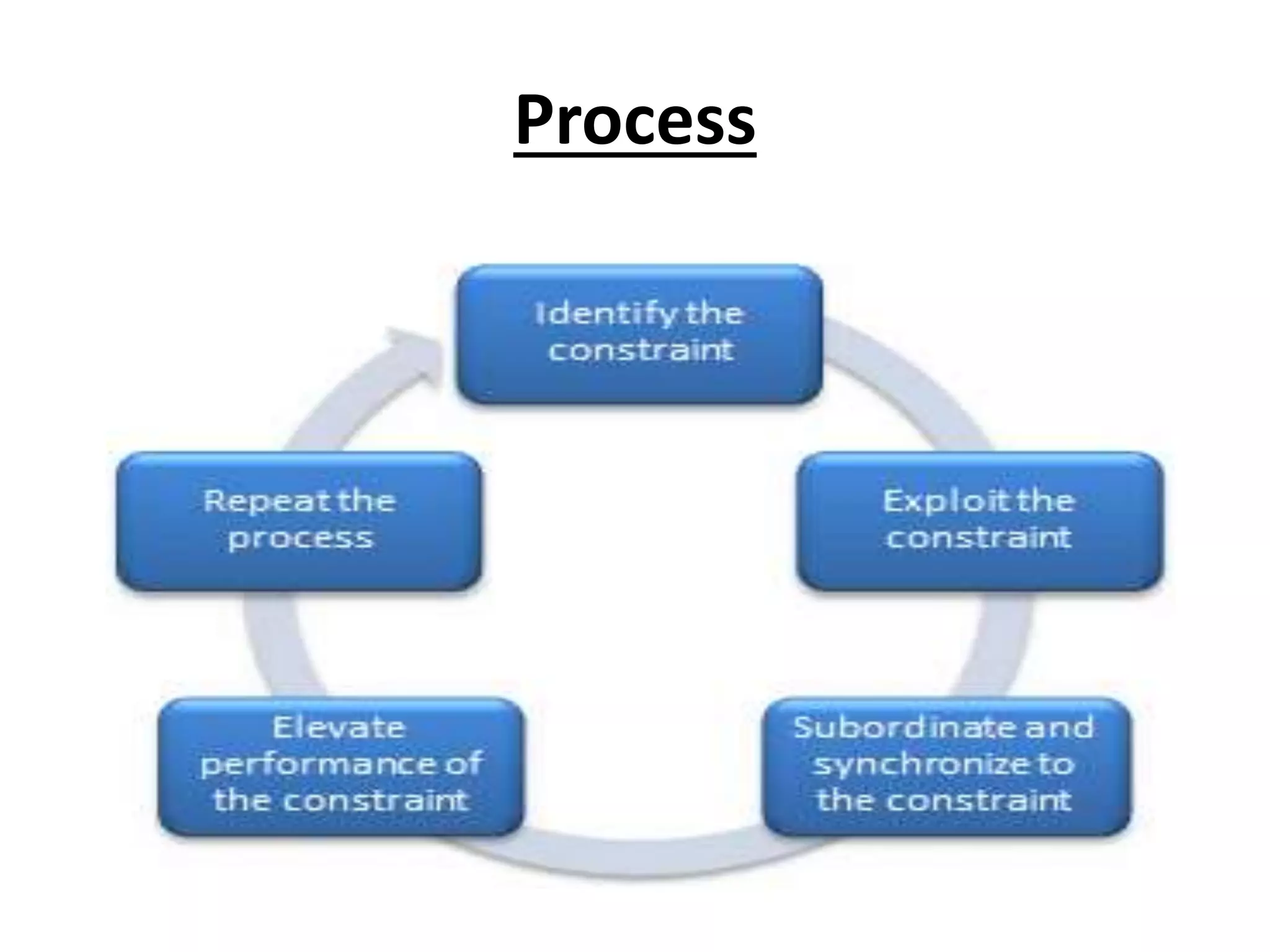 Theory of Constraints | PPTX
