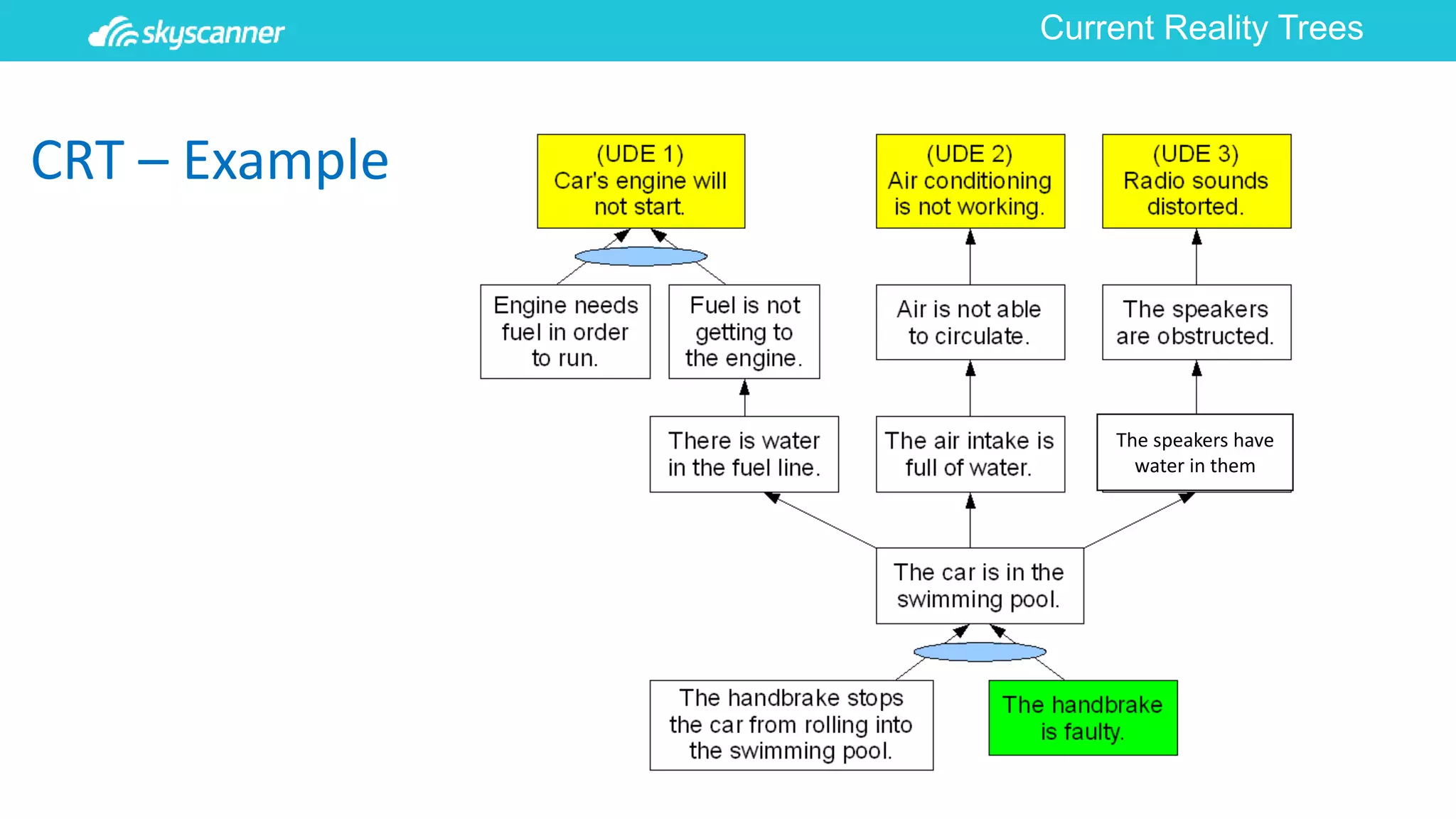 Solving Problems with Theory of Constraints Current Reality Trees ...