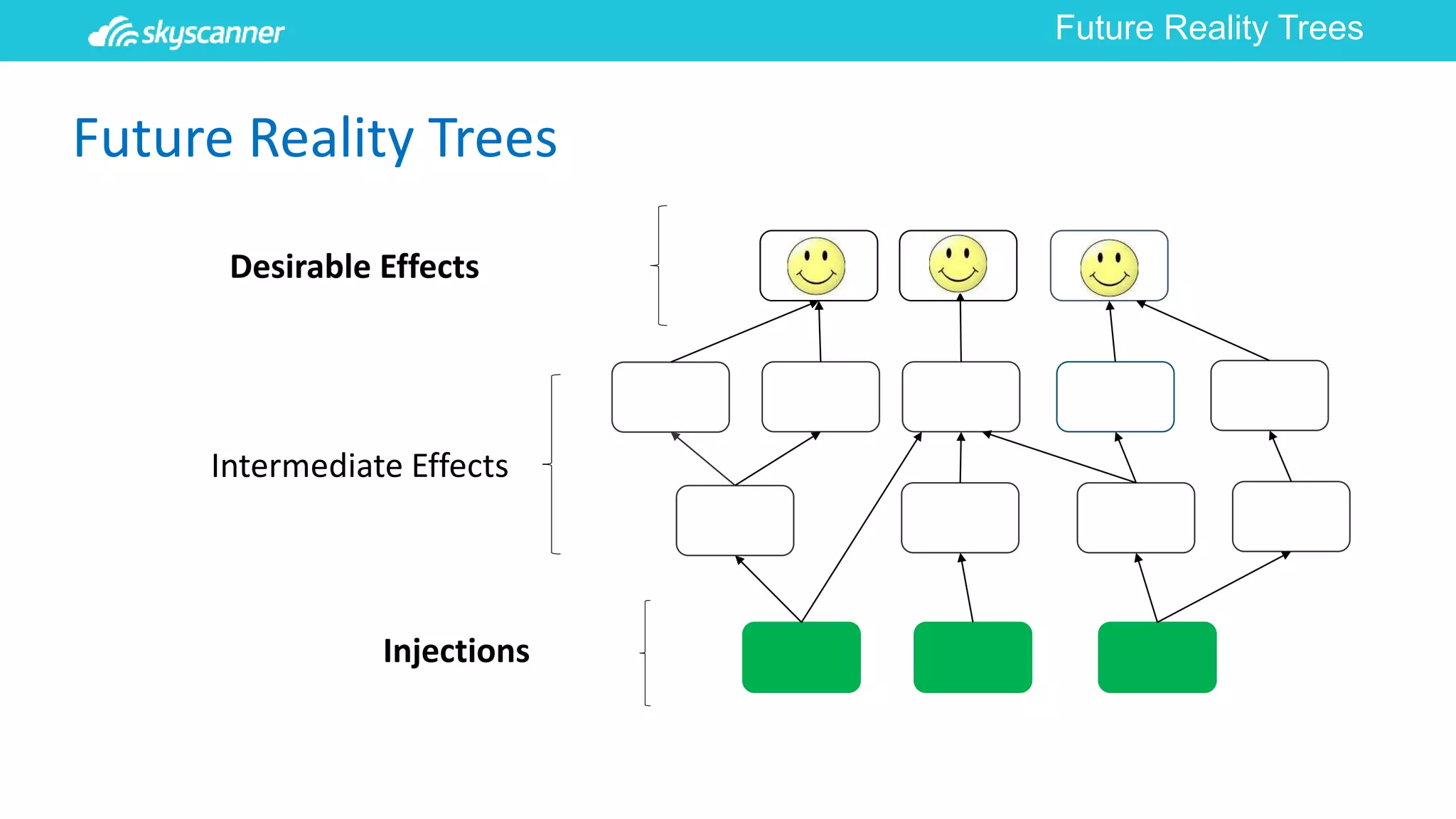 Solving Problems with Theory of Constraints Current Reality Trees ...