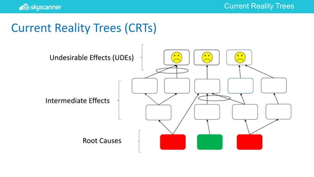 Solving Problems with Theory of Constraints Current Reality Trees ...