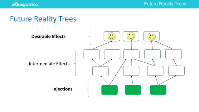 Solving Problems with Theory of Constraints Current Reality Trees ...