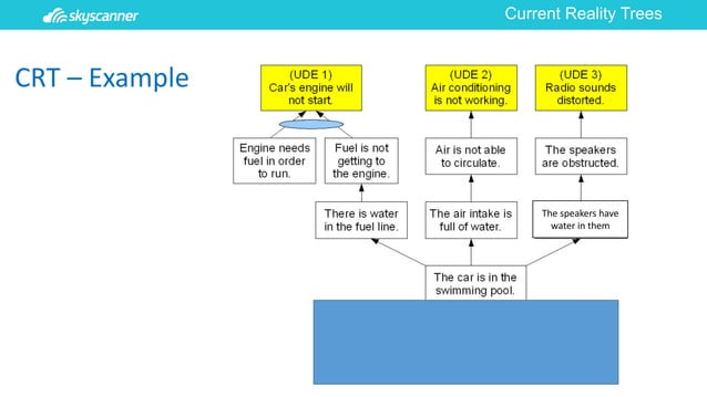 Solving Problems with Theory of Constraints Current Reality Trees ...