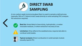 Slider: TOC sampling methods for cleaning validation | PPTX